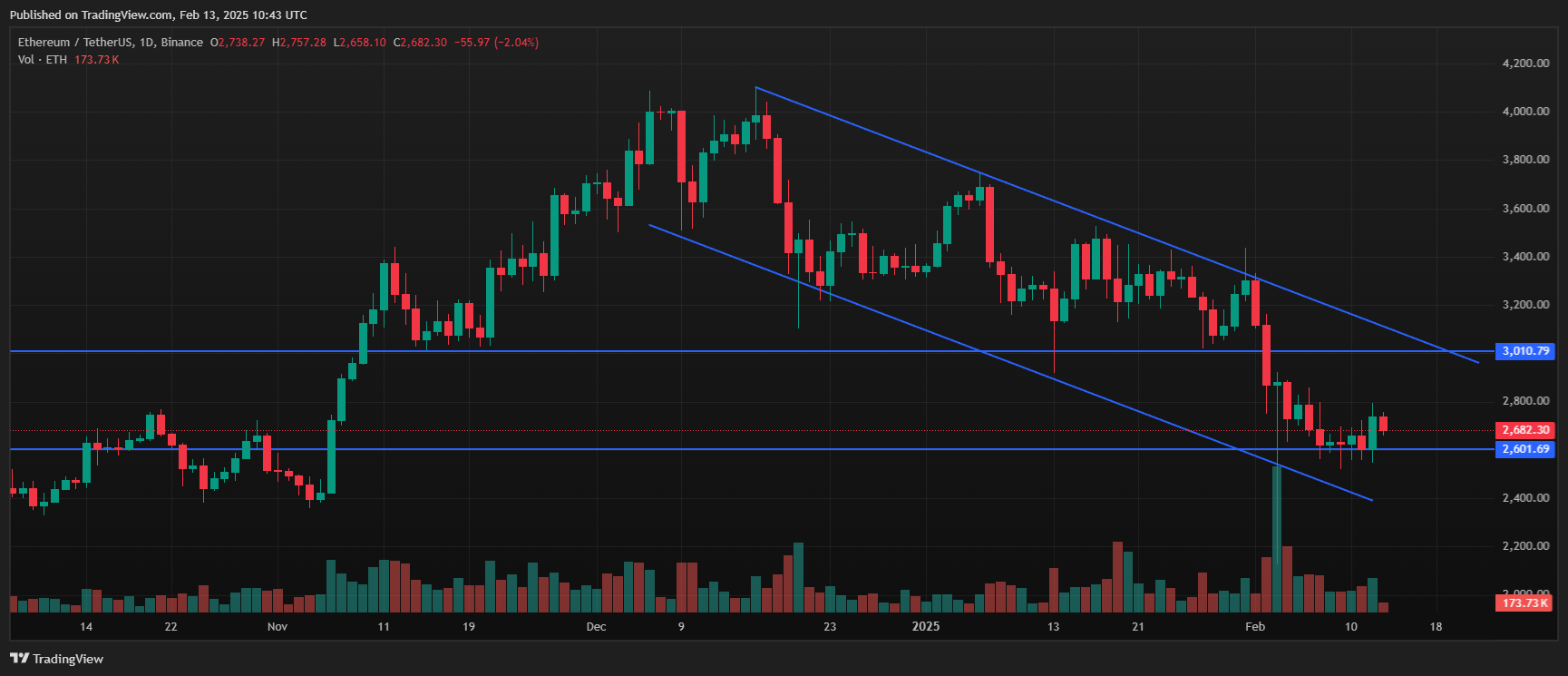 Why Is Ethereum Going Up? ETF Staking and Oversold Territory Boost ETH Price Prediction